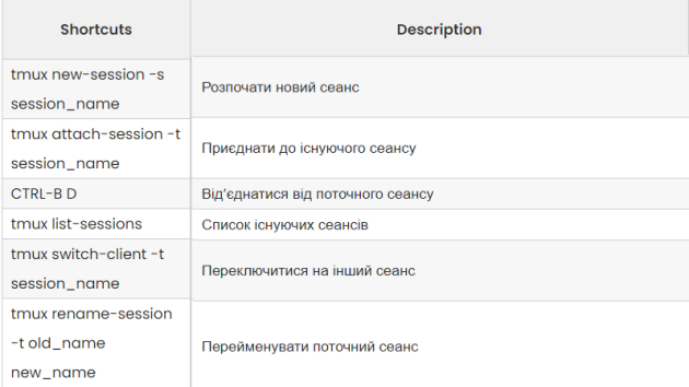 Tmux Cheat Sheet, все, що вам потрібно знати - HackYourMom