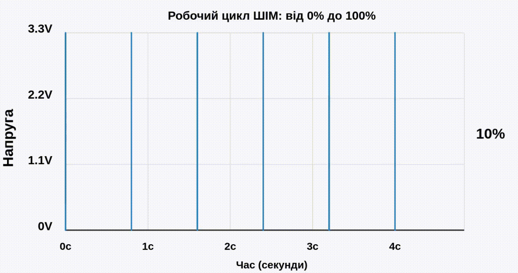 STM32 – Part 5: Timers – Basics and Use Cases - HackYourMom