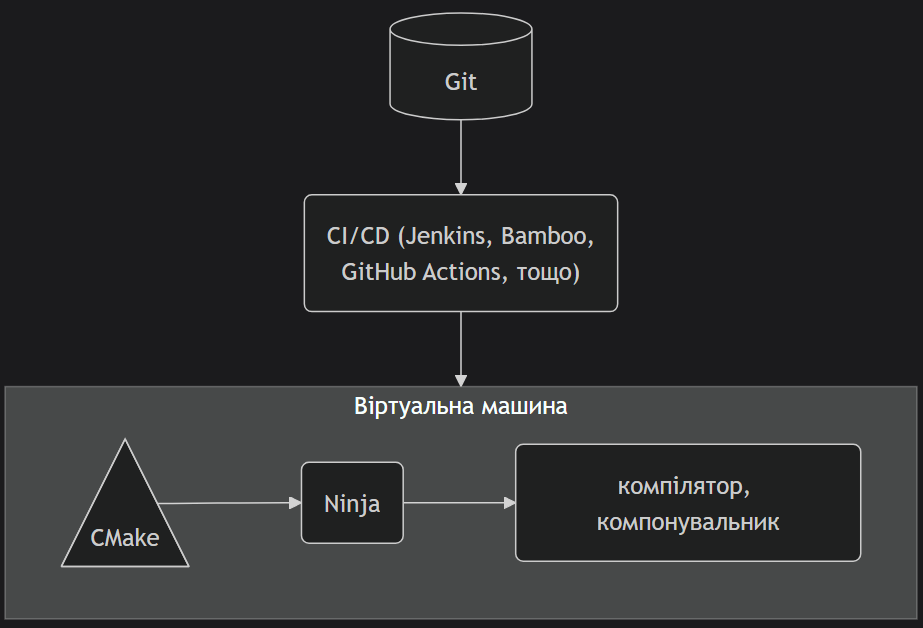 STM32 – Part 2: Configuring CMake for Embedded - HackYourMom